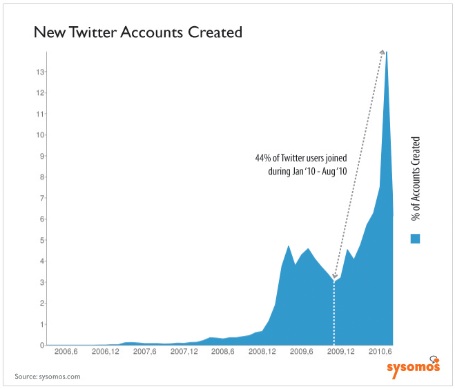 Twitter 一年 | 爱范儿