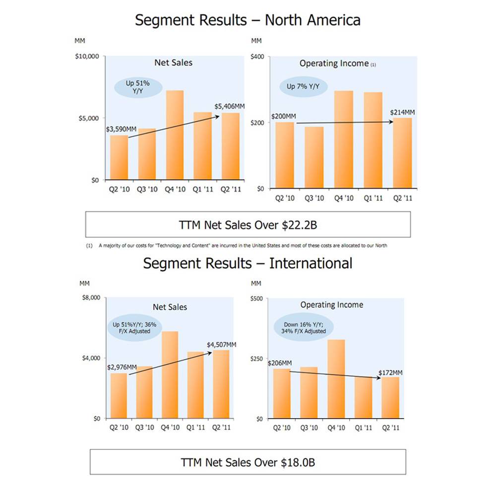Amazon 进军印度：“Get Big Fast” 的全球化实践 | 爱范儿