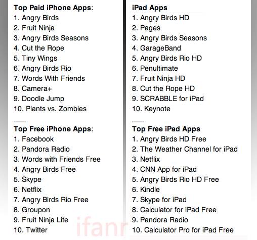 苹果发布 iTunes Rewind 2011 年度榜单 | 爱范儿