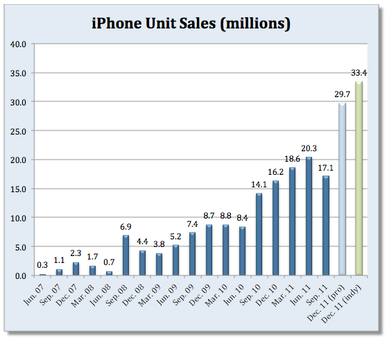 一如既往，iPhone 销量预测分左右派 | 爱范儿