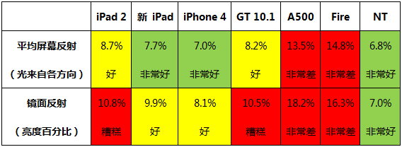 新 iPad 显示屏深度技术测试 | 爱范儿