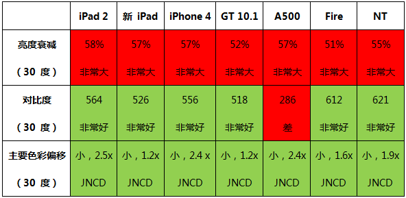 新 iPad 显示屏深度技术测试 | 爱范儿
