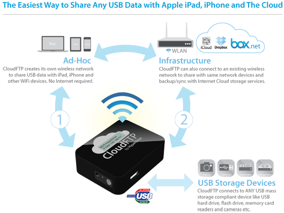 CloudFTP：让普通移动硬盘也变成 “个人云端” | 爱范儿