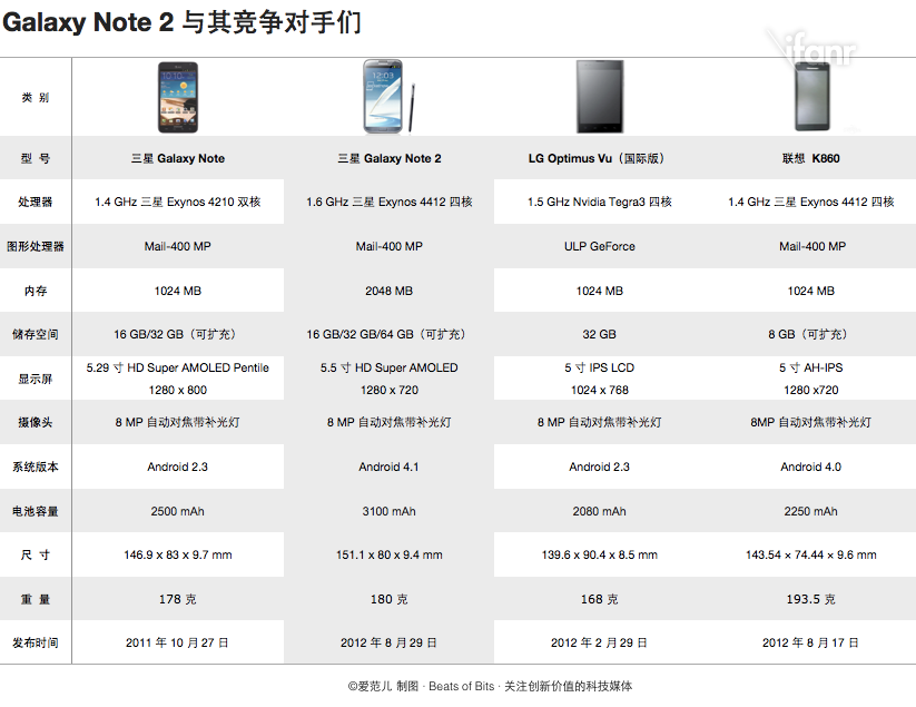 三星发布会：Galaxy Note 2，Galaxy Camera，Ativ 家族 | 爱范儿