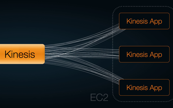 亚马逊开放 Kinesis 数据流服务，云计算服务商迎来大敌 | 爱范儿