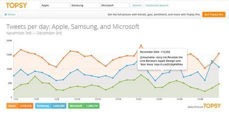 被苹果收购的 Topsy 是干嘛的，苹果收购它干嘛？ | 爱范儿