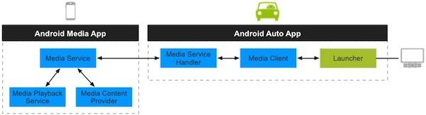 Android Auto 第三方应用：Google 给出更多图片 | 爱范儿