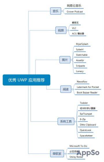 无广告、不臃肿！24 款超好用的 UWP 应用打包送给你 | 爱范儿