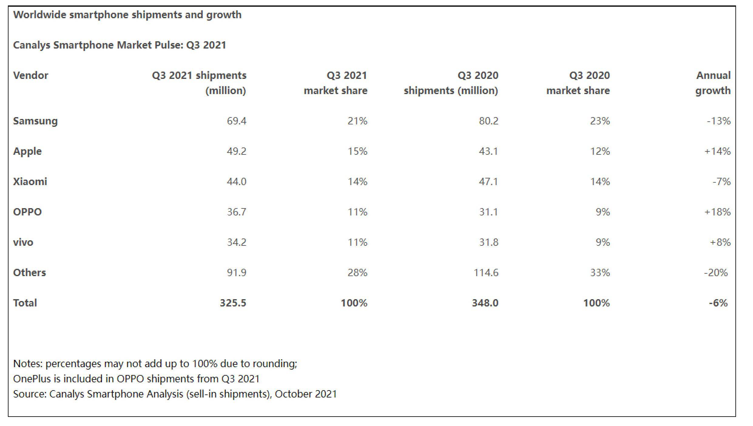 OPPO 三季度全球出货量大涨 18%，四季度或将再次突破 | 爱范儿