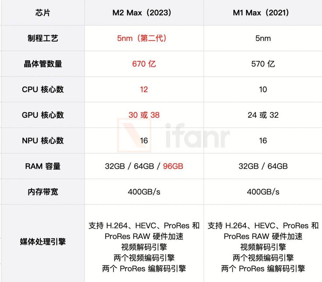 突发更新！苹果上新 2 款重磅 Mac 新品，M2 Pro/Max 芯片来了 | 爱范儿