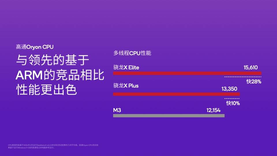 高通 X Plus 芯片发布，性能超越 M3，AI 能力是亮点 | 爱范儿