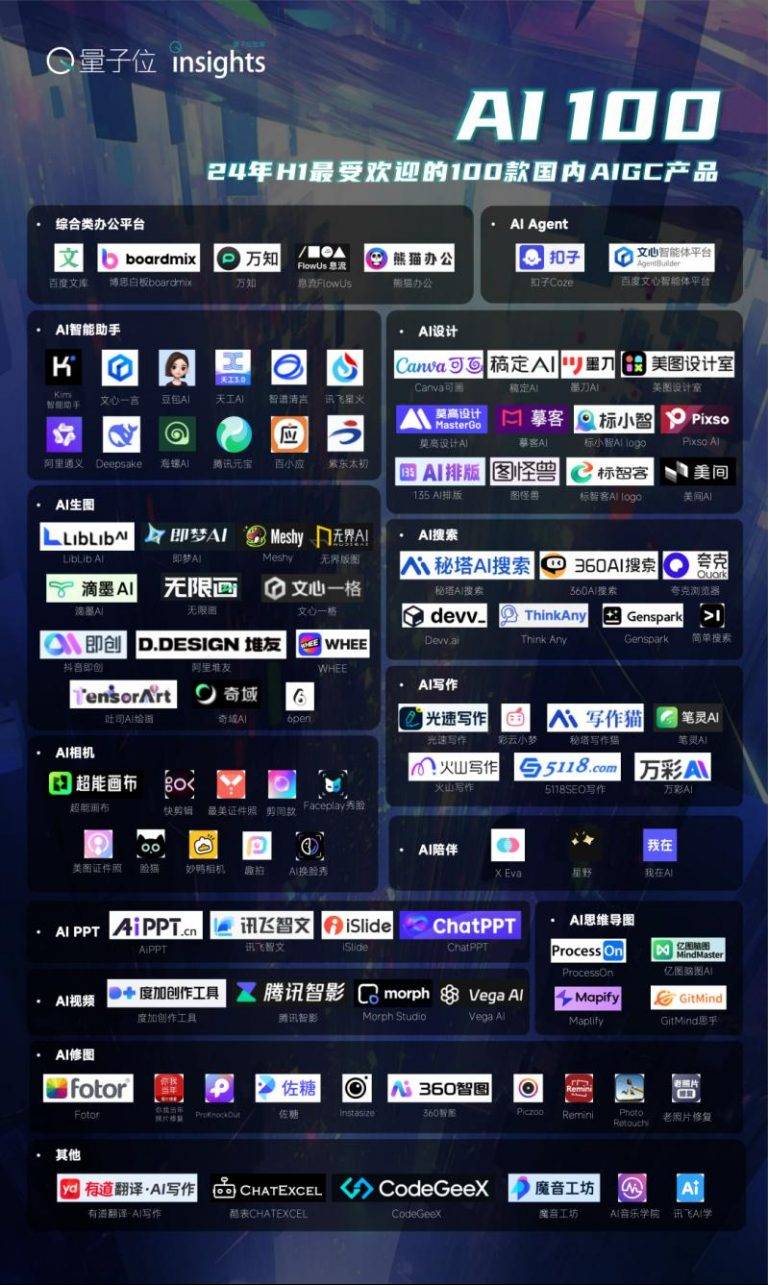 2024年H1最受欢迎的100款国内AIGC产品揭晓，美图3款产品入选 | 爱范儿