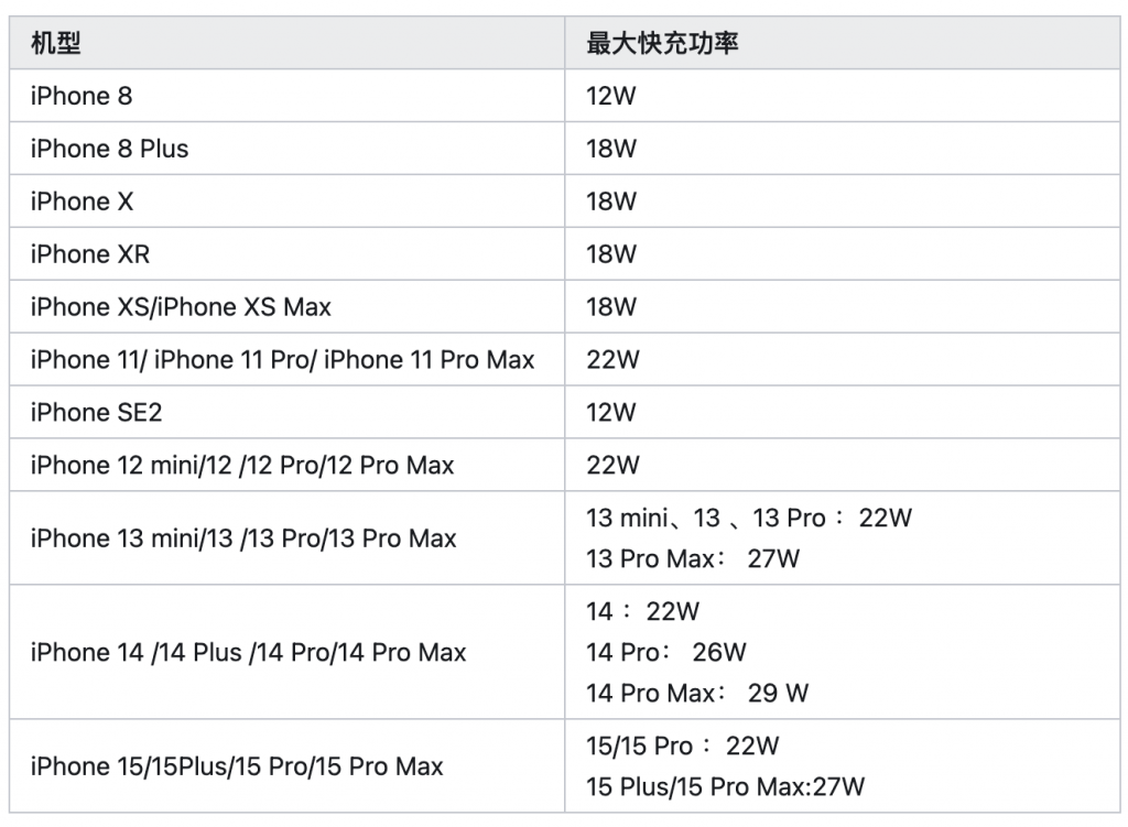 独家首测：iPhone 16 充电功率 45W？我们的特别发现和一些结论 | 爱范儿