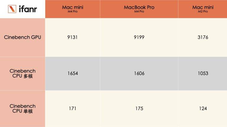 实测完 Mac mini 的 3D 渲染能力后，我们发现了一点惊喜 | 爱范儿