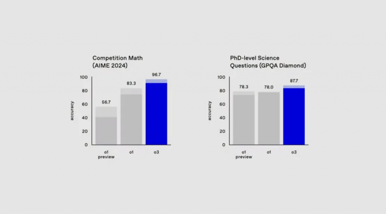 刚刚，OpenAI 重磅发布 o3！再次突破 AI 极限，北大校友参与研发 | 爱范儿