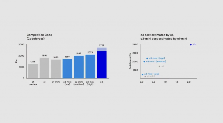 刚刚，OpenAI 重磅发布 o3！再次突破 AI 极限，北大校友参与研发 | 爱范儿