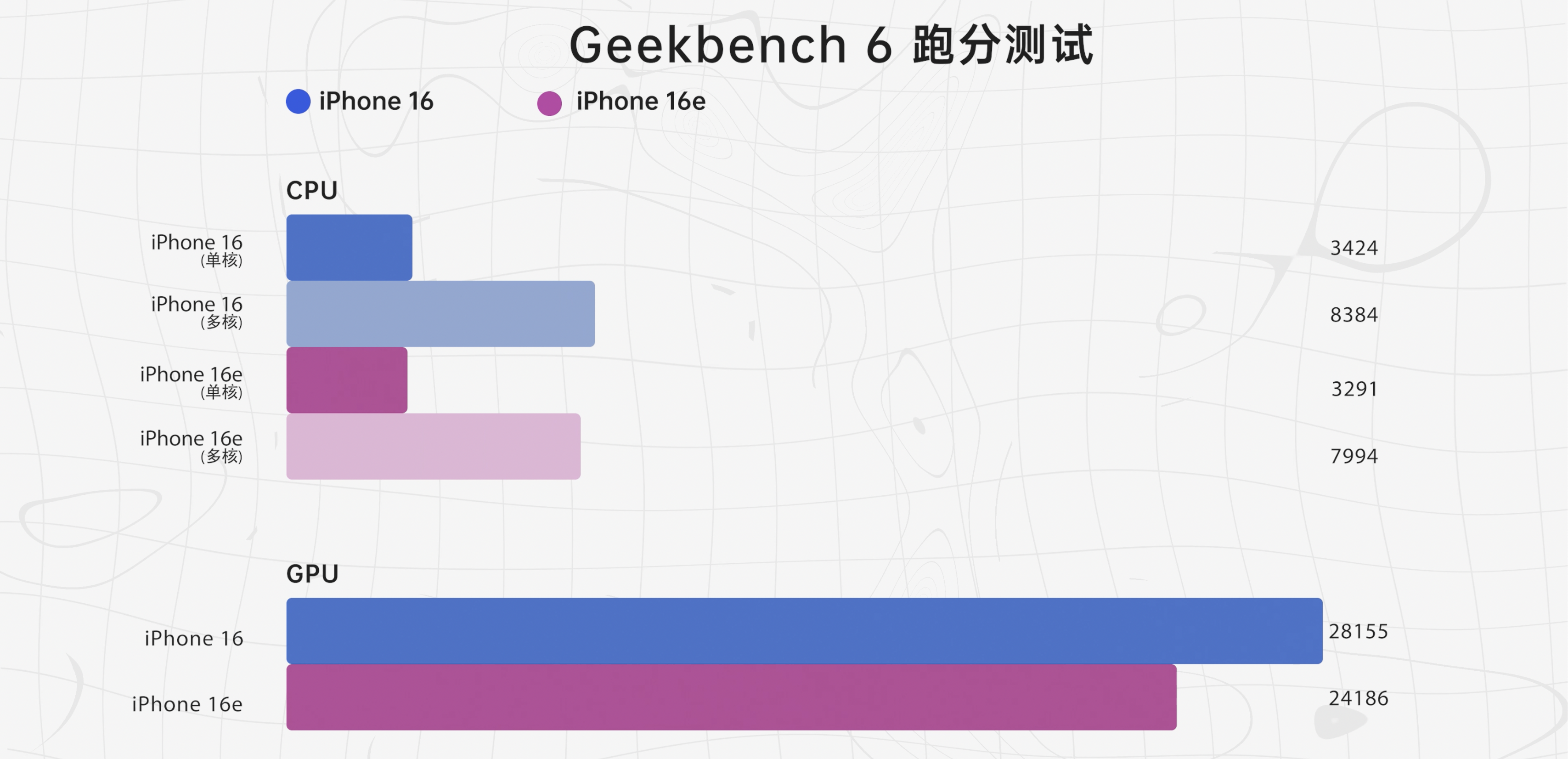 iPhone 16e 首发评测：信号好续航强？和 iPhone 16 比比看 | 爱范儿