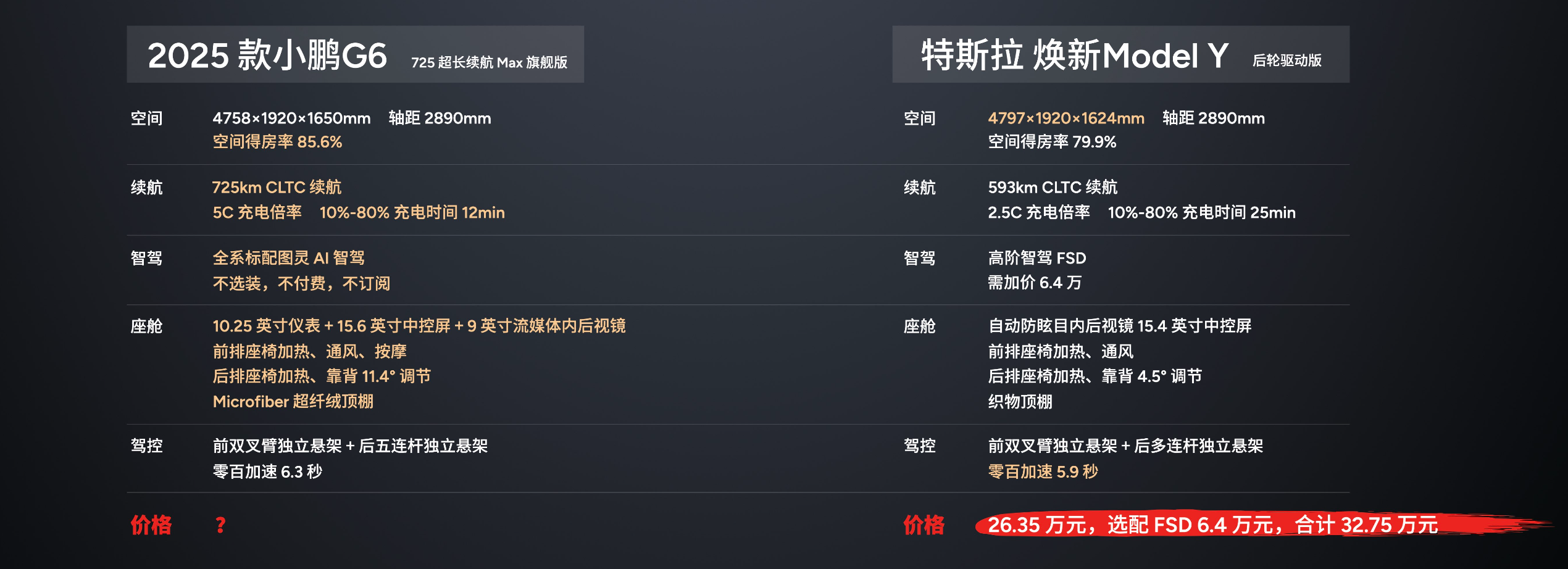 17.68 万元起，新款小鹏 G6 发布，Model Y 和乐道 L60 压力大了 | 爱范儿