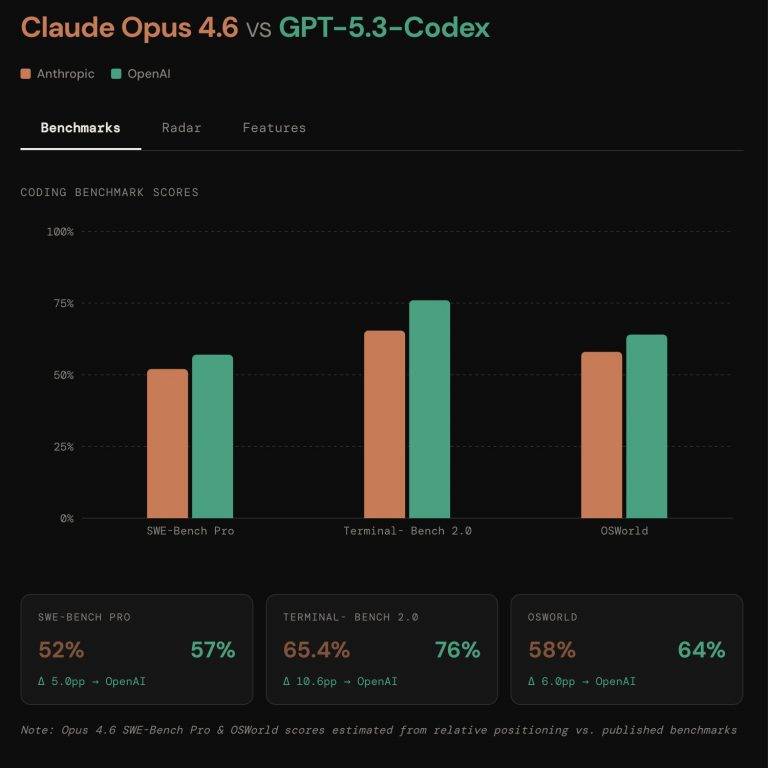 实测 GPT-5.3-Codex，OpenAI 史上第一个高危模型，连 API 都还不敢给我们 | 爱范儿